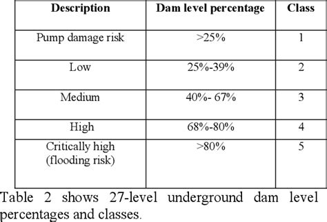 Table 1 From Gold Mine Dam Levels And Energy Consumption Classification