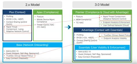 Cisco Ise License Types Educational Content