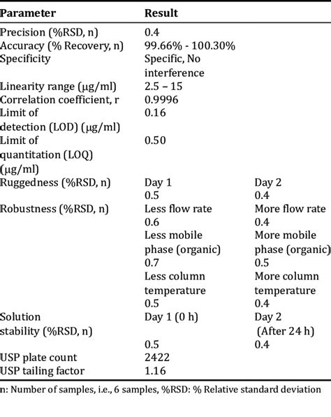 Results Of System Suitability And Validation Parameters Download Table