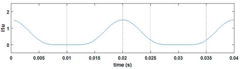 Circulating Current Reduction In Mmc Hvdc System Using Average Model