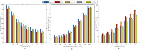 Comparing Average Vehicle Travel Time Under A Increasing Velocity B Download Scientific