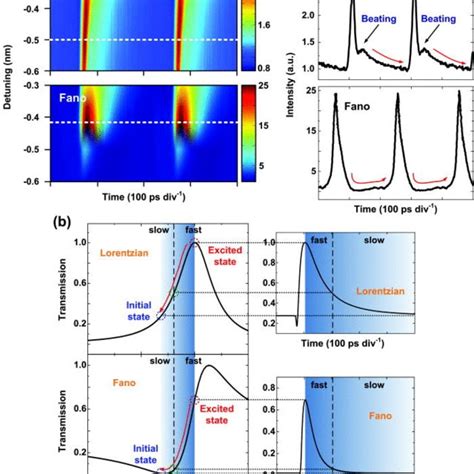 A Measured Waveforms Of The Output Probe Signal For The Fano And Download Scientific Diagram