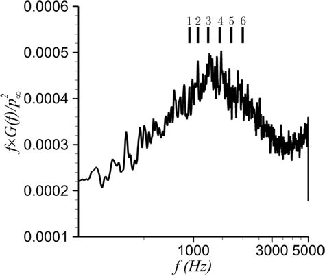 Frequency Pre Multiplied Psd Obtained Using Welchs Method Spanning One