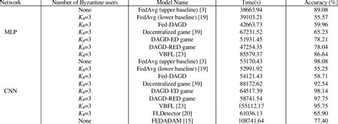 Performance Comparison Of Runtime And Accuracy Of Different Methods On Download Scientific