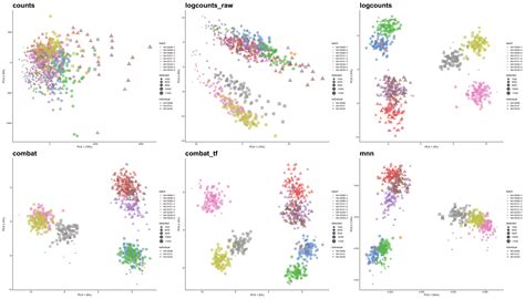 Scrna Seq 吐血整理的单细胞入门教程（normalization的影响因素）（十一）单细胞分析中常用的normalization