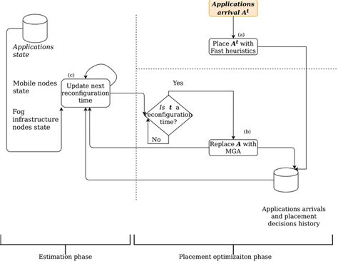 iot services placement framework combing fast on line placement