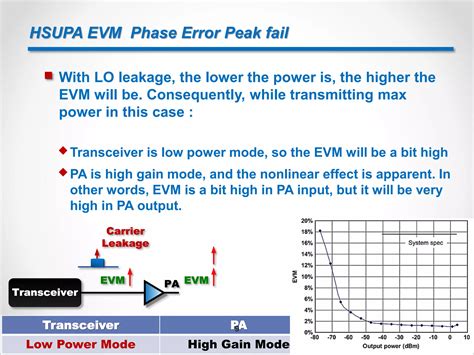 Some Issue Due To Incorrect Pa And Transceiver Configuration Pdf
