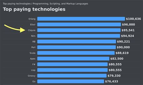 Nicolas Estrada On Linkedin Clojure Still The Most Elegantly Designed Language Ive Had The