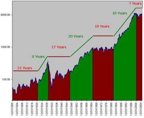 Historical Financial Charts Are You Invested In These Markets