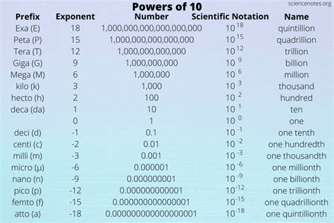 Scientific Notation Of Metric Conversion Chart