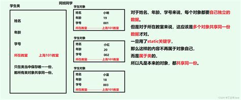 Static关键字实例成员方法可以访问静态变量，但是静态成员方法不能直接访问非静态变量或者非静态方法实例访问静态变量 Csdn博客