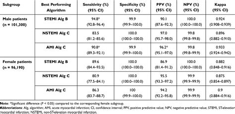 Icd 10 Cm Codes For Stemi And Nstemi Identification Clep