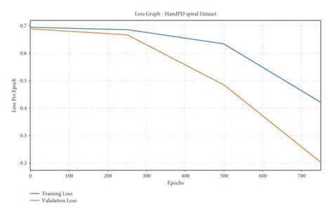 Loss Analysis Of Ifso Dl Technique Under The Handpd Spiral Dataset
