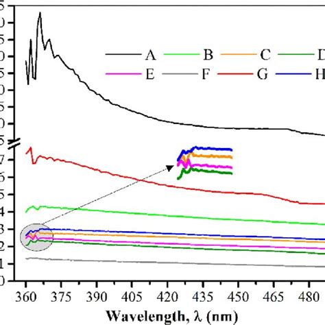 Absorption Coefficient Spectra Of Various Cds Thin Films Letters A H