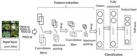 Figure 4 From Design Of A Novel Remote Monitoring System For Smart Greenhouses Using The