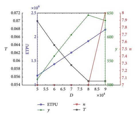 The Optimal Replenishment Policy For Different Demand Rate D Download Scientific Diagram