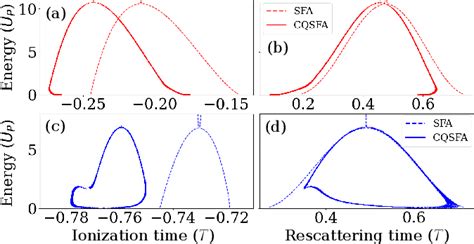 Figure 1 From Impact Of The Continuum Coulomb Interaction In Quantum