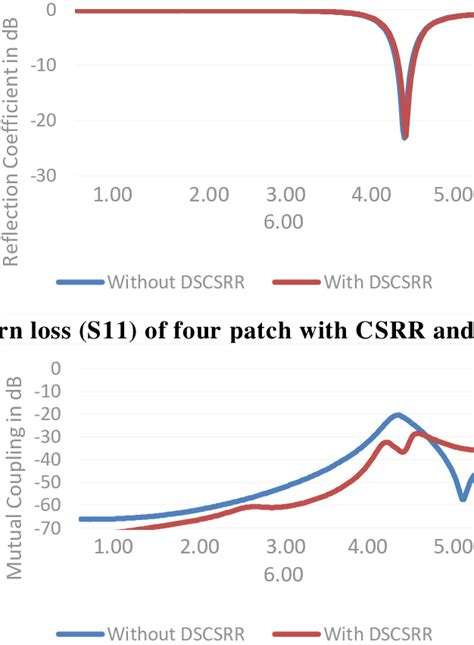Comparison Of Different Parameters For Four Port Array Download Scientific Diagram