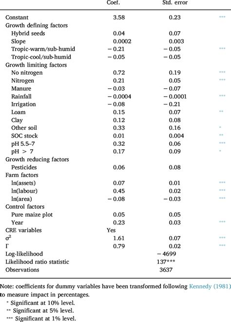 Technical Efficiency Yield Gap Estimation Stochastic Frontier Model Download Table