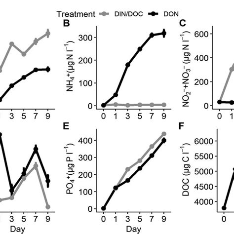 Nutrient Concentration Mean ± Se Of A Dissolved Inorganic N Din Download Scientific