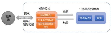 Springbootwebsocketthreadpoolexecutor线程池实现任务执行监控 知乎