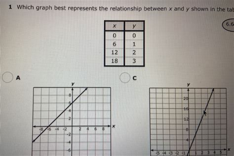 Solved 1 Which Graph Best Represents The Relationship Between X And Y