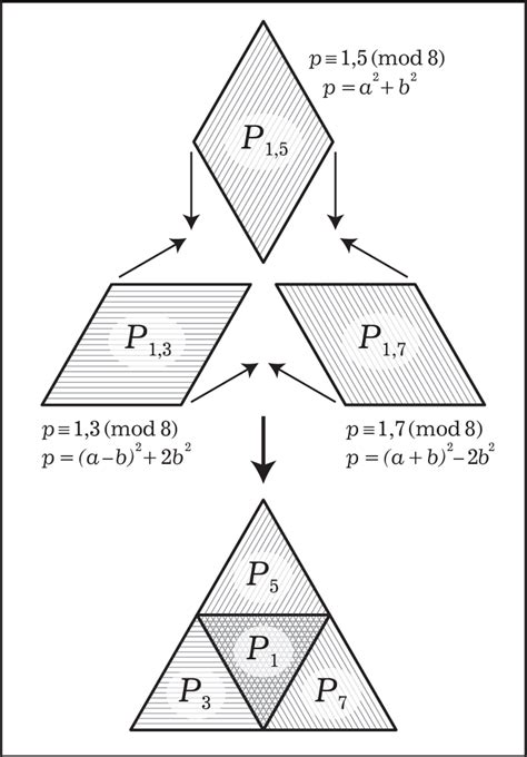 The Triangular Theorem Of The Primes Download Scientific Diagram