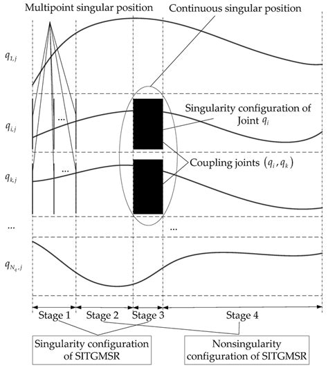 The General Forms Of The Sitmsr Joint Motion Trajectories Download Scientific Diagram