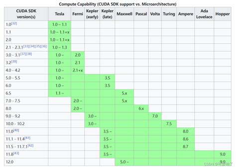 Tensorflow Gpu和keras Gpu安装，显卡、cuda、cudnn版本匹配问题（vs Code远程连接服务器）keras版本