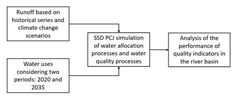 Flowchart Of Elaboration And Analysis Of Simulation Scenarios