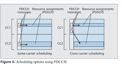 Figure 6 From Carrier Aggregation Framework In 3gpp Lte Advanced [wimax Lte Update] Semantic