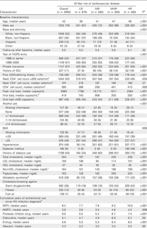 Table 1 From Low Cd4 T Cell Count Is A Risk Factor For Cardiovascular Disease Events In The Hiv
