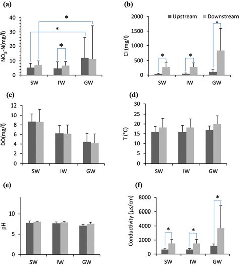 Spatial Variations Upstreamdownstream In Physicochemical Parameters