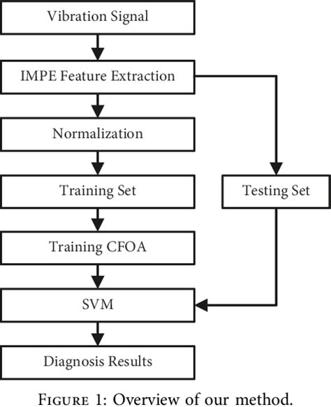 Figure 1 From Bearing Early Fault Diagnosis Based On An Improved