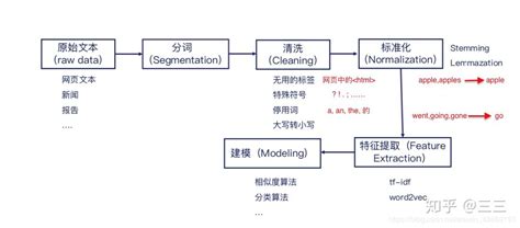 文本预处理 知乎