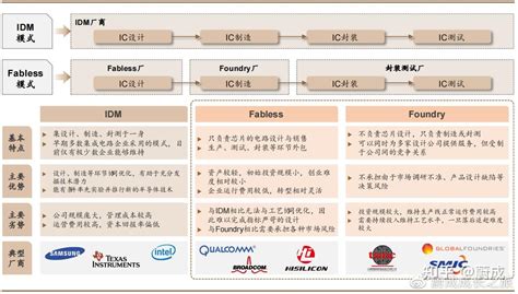 一篇报告看懂全球半导体产业发展 知乎