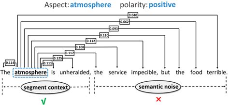 [论文审查] S 2 Gsl Incorporating Segment To Syntactic Enhanced Graph Structure Learning For Aspect