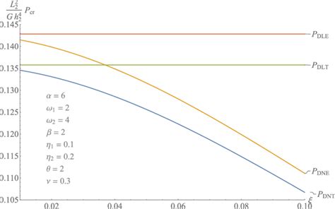 Dimensionless Critical Loads Of Variable Cross Section Beam Download Scientific Diagram