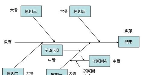 魚骨分析法fishbone Diagram要因分析法