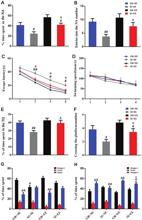 Enriched Housing Attenuated Declines Of Spatial Cognition And Social
