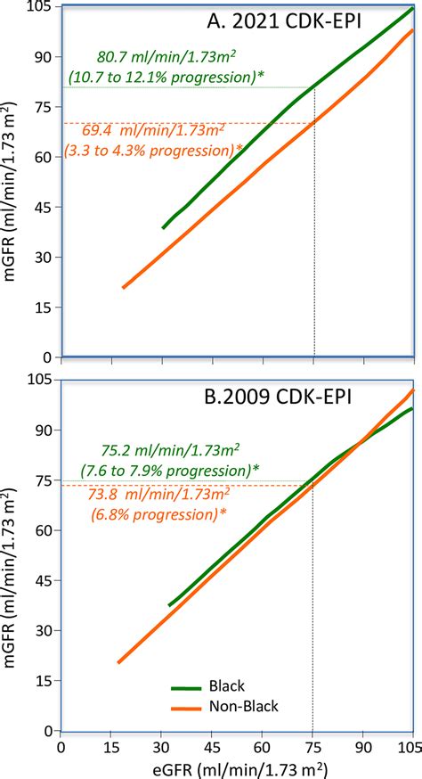 Relationships Of Mgfr To A Race Free 2021 Ckd Epi Egfr And B 2009 Download Scientific