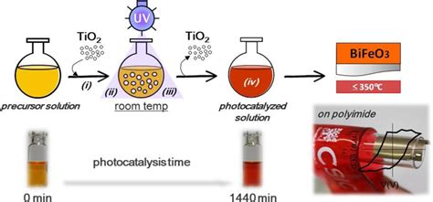 Heterogeneous Photocatalysis Of Precursor Solutions To Obtain