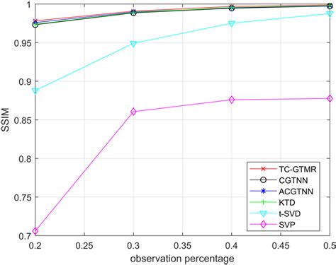 Structural Similarity Ssim Results Under Different Observation