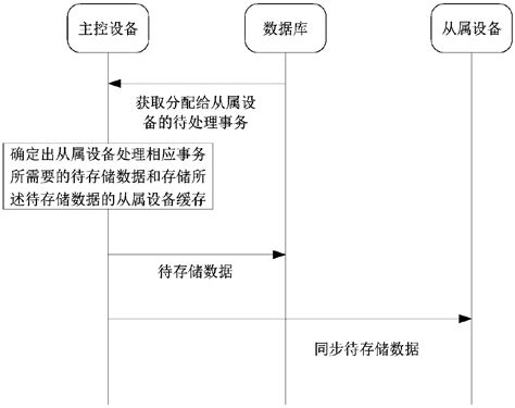 Data Storage Method And Device And Server Eureka Patsnap