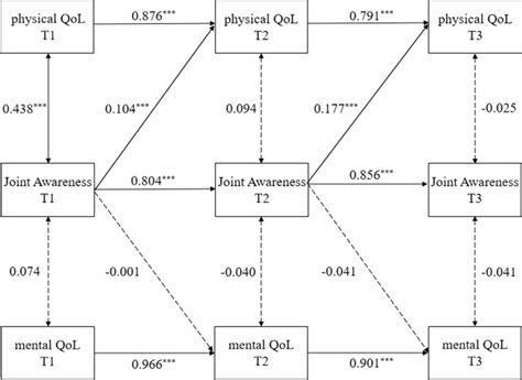 The Dynamic Relationship Between Joint Awareness And Qol The Figures Download Scientific