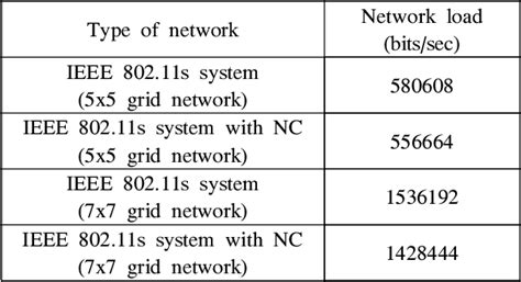 Figure 5 from IEEE 802 11s기반 무선 메쉬 네트워크에서 네트워크 코딩 적용을 위한 고려사항 분석 Semantic Scholar