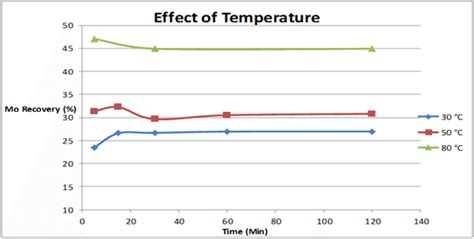 Effect Of Temperature On Mo Recovery Stirring Speed 150 Rpm Naoh Download Scientific Diagram