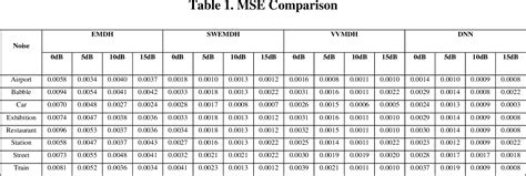 Table From Ideal Ratio Mask Estimation Using Supervised DNN Approach For Target Speech Signal
