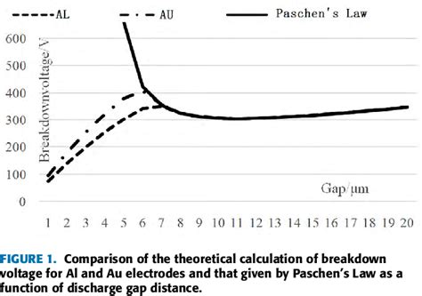 Figure 1 From Design Processing And Testing Of A Mems Energy Grooming Structure For Initiator