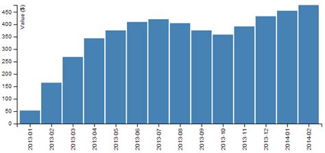 D3js Tips And Tricks Making A Bar Chart In D3js
